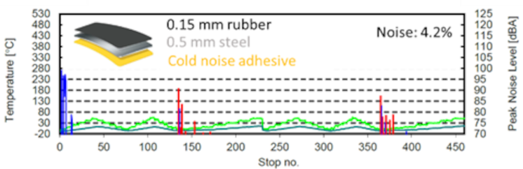 Anti-Noise Braking Technology | E-Motec